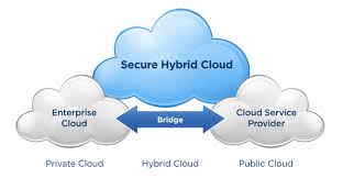 A Guide to the Wide Appeal of Hybrid Cloud Hosting - Webhosting.net